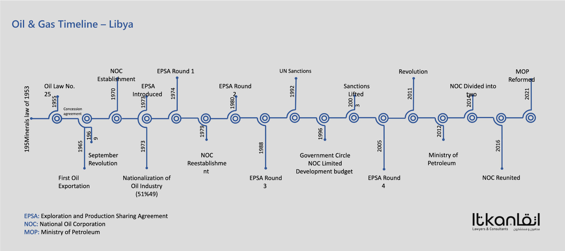 Recent National Oil Corporation Leadership Changes in Libya - Itkan Law